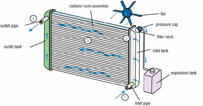 How car cooling system work? What are the parts included in it?