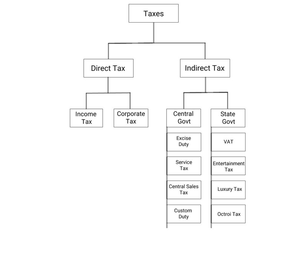 taxes-types – Thereviewstories