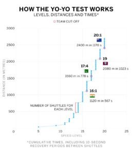 how yoyo test works