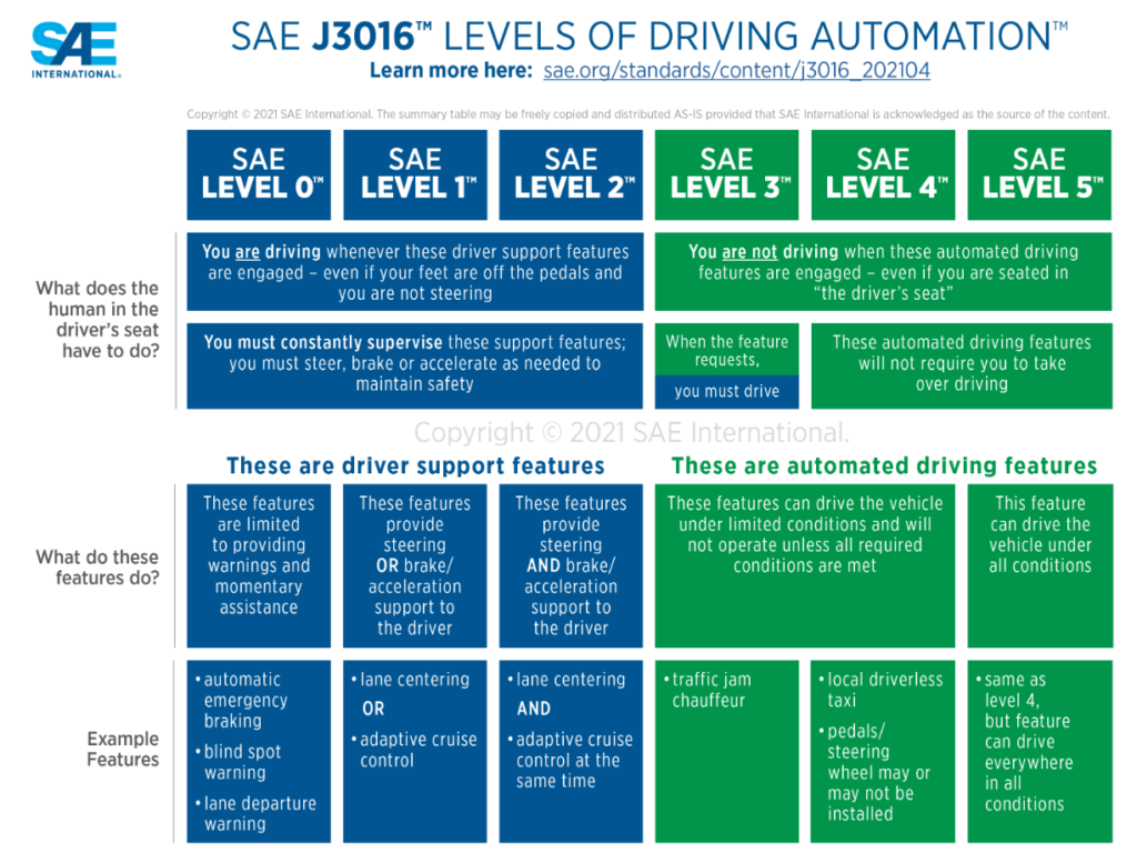 What are the 6 Levels of Vehicle Autonomy? | Level 0-5